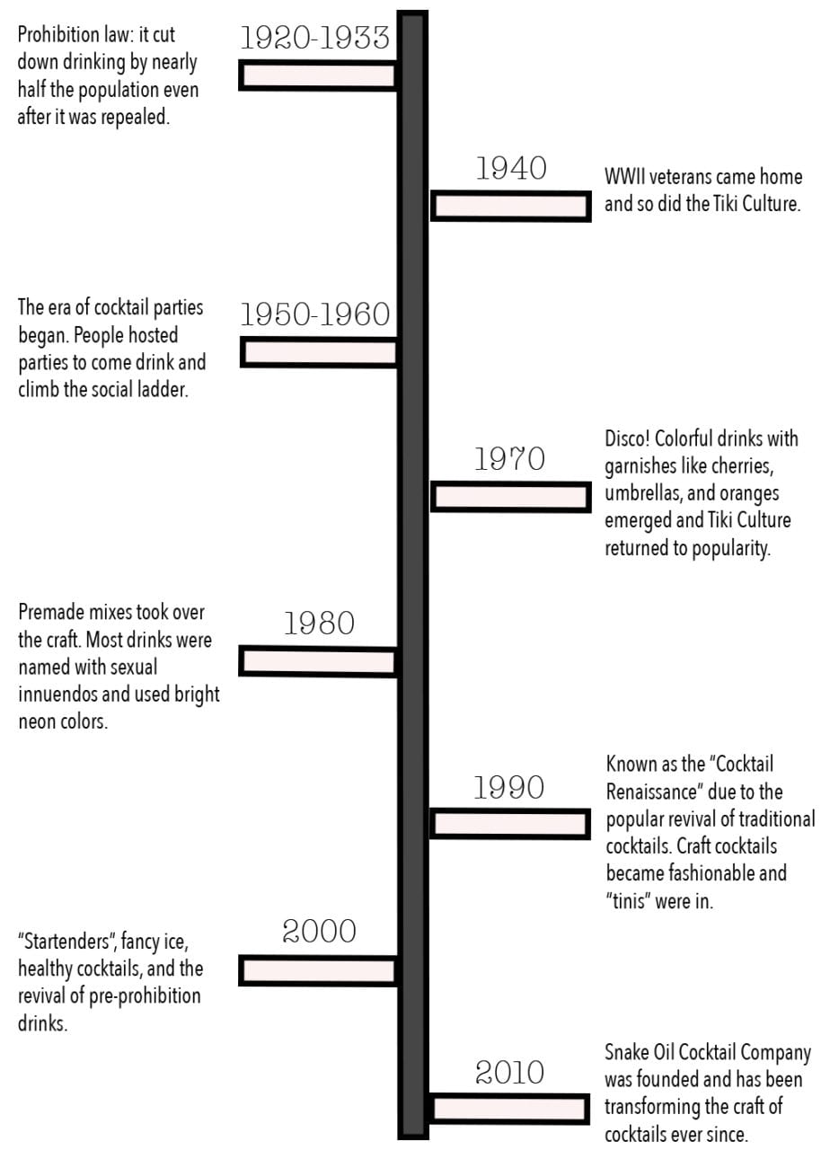 The History of Craft Cocktails | Snake Oil Cocktail | Snake Oil ...